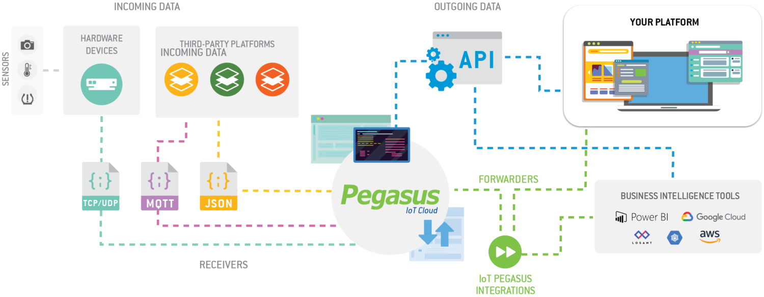 Pegasus OEM Backend Server - DCT Support